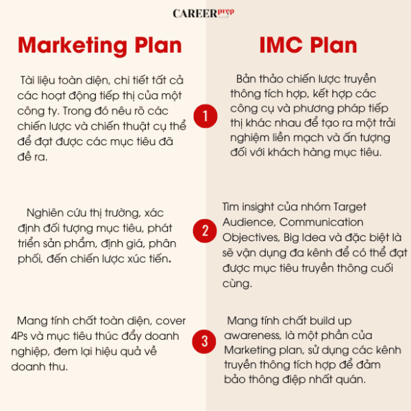 Làm Marketing Plan khác gì với IMC Plan? - CAREER PREP